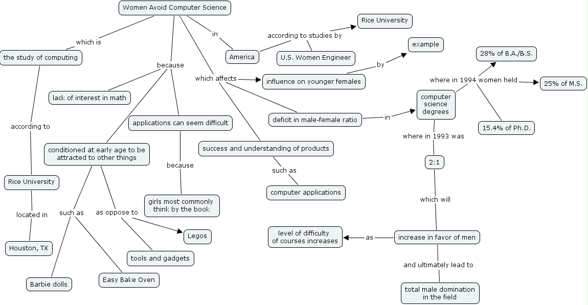 Women Avoid Computer Science 2